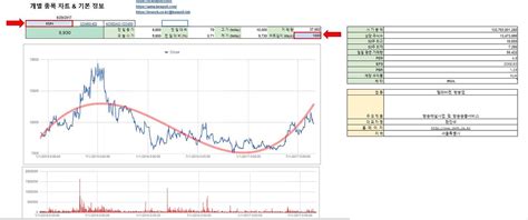 구글 스프레드시트로 개별 종목 차트 만들기