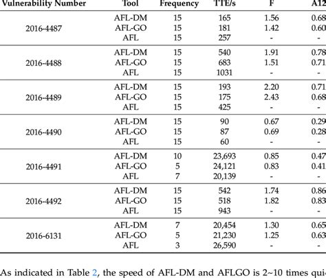 Vulnerability Reproduction Results Of Gnu Binutils Download Scientific Diagram