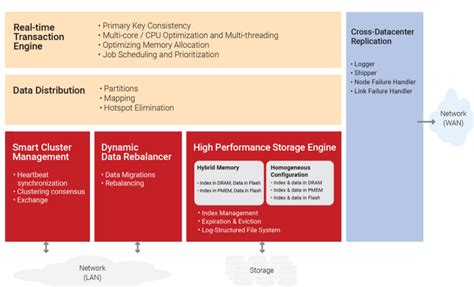 Aerospike Architecture Deep Dive Into Performance And Data Management By Rishi Nahar Medium