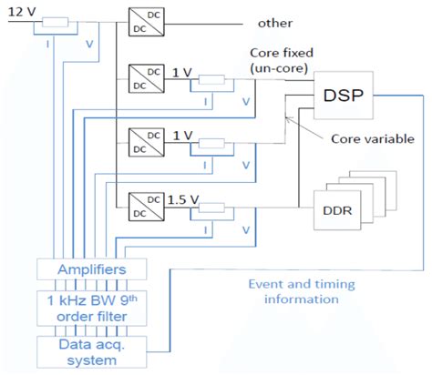 Instrumentation Of The EVM For Power Measurements Download Scientific Diagram