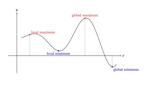 Understanding Global Maximums And Minimums Hsc Maths Advanced