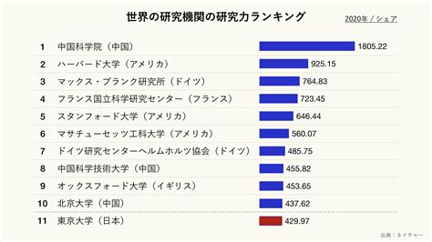 世界の研究機関の研究力ランキング グラフストック グラフや表が無料で使える