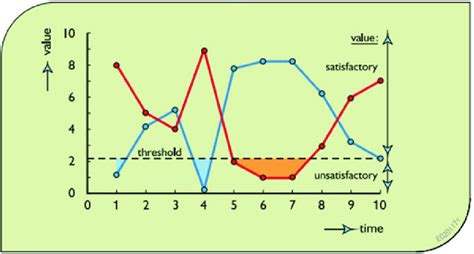 11 Two Time Series Of Values Of A Particular Performance Measure