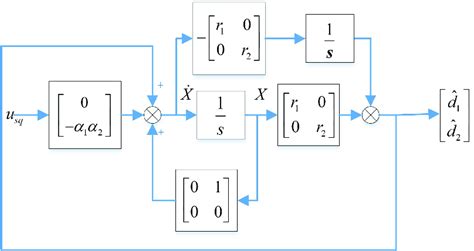 The Structure Of The Non Linear Disturbance Observer Download