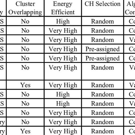 Comparison Of Different Hierarchical Energy Efficient Routing Protocols
