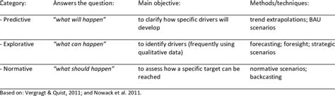 Categories Of Scenarios Predictive Explorative And Normative