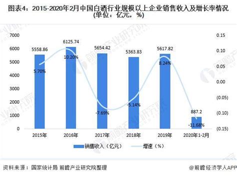 2020年中国白酒行业供需市场现状与发展趋势分析我国
