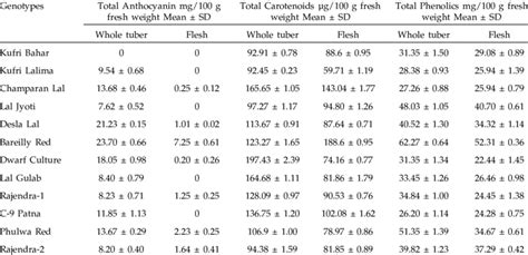 Mean Performance Of Genotypes Download Table