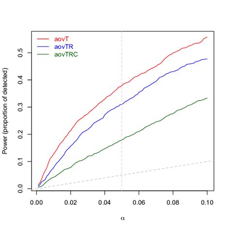 Estimated power of each one of the ANOVA analyses as function of α in Download Scientific