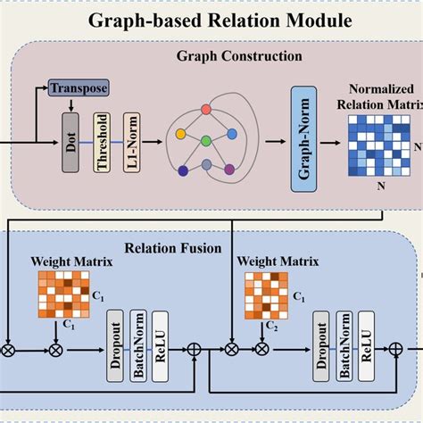 Illustration Of Graph Based Relation Module The Proposed Module