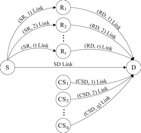 Multi Relay Multi Correlated Source Model Download Scientific Diagram