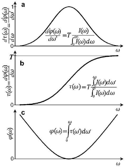 Phase Modulation In The Frequency Domain To Generate Square Pulses In Download Scientific