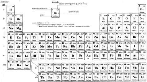 Classification Périodique