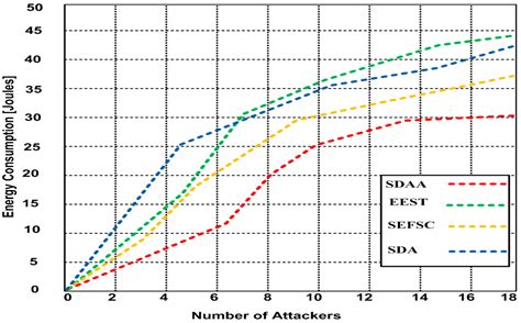 Sensors Free Full Text Sdaa Secure Data Aggregation And