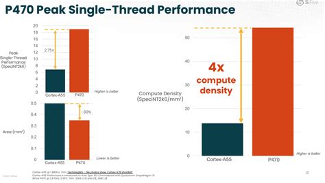 sifive p670 and p470 risc v processors feature risc v vector extensions