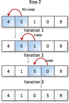 Bubble Sort Algorithm With Example Steps With Diagrams