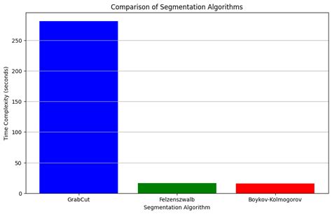 Image Segmentation Via Minimum Cutmaximum Flow