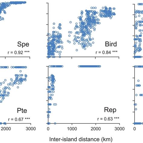 Relationship Between Inter‐island Geographic Distance And Initial Download Scientific Diagram