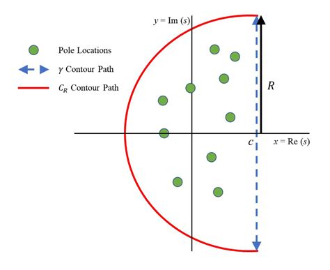 MCA Free Full Text Comparison Of Symbolic Computations For Solving