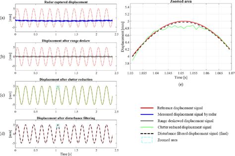 Simulation Of Continuous Displacement Monitoring With Moving Clutter