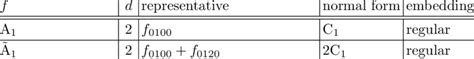 Normal Forms Of Nilpotent Elements In F 4 Download Scientific Diagram