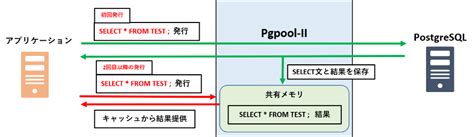 Pgpool Ⅱ機能紹介 Postgresql Nec