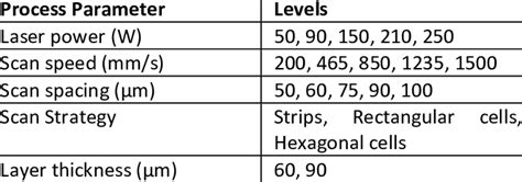List Of Process Parameters And Levels Download Scientific Diagram