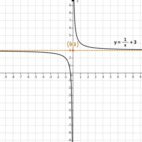 Mathe Gebrochen Rationale Funktionen Zeichen Zeichnen Funktion