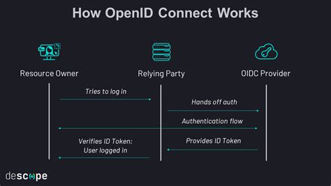 Oidc Vs Saml Understanding The Differences