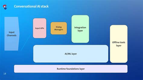 Mlops Journey At Swisscom Ai Use Cases Architecture And Future Vision Ppt