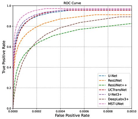 An Improved U Net Infrared Small Target Detection Algorithm Based On Multi Scale Feature