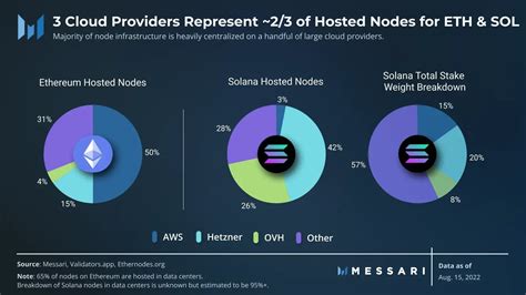 Decentralization Centralized R Solana