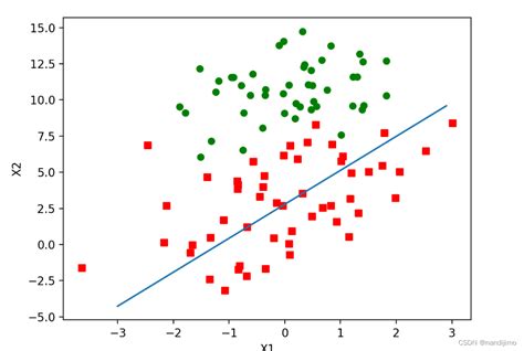 【机器学习】逻辑回归对数几率回归模型 中请写出样本x属于类别 01 的概率公式。 Csdn博客