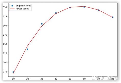 Python曲线拟合 知乎