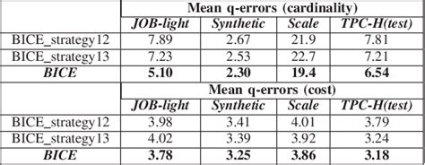 table iii from efficient cardinality and cost estimation with bidirectional compressor based
