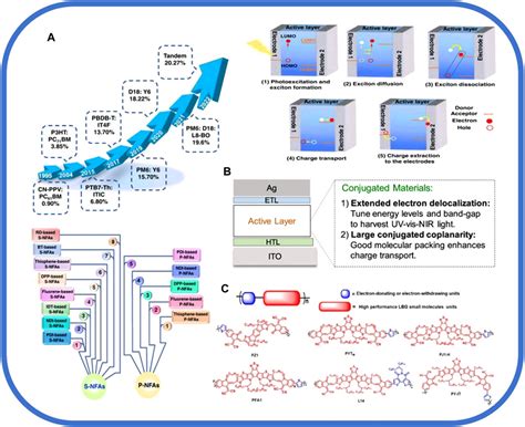 Frontiers Development Of Fullerene Acceptors And The Application Of Non Fullerene Acceptors In