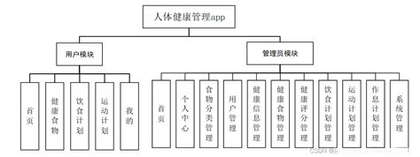 Javaphpnodejspython人体健康管理app【2024年毕设】 Csdn博客