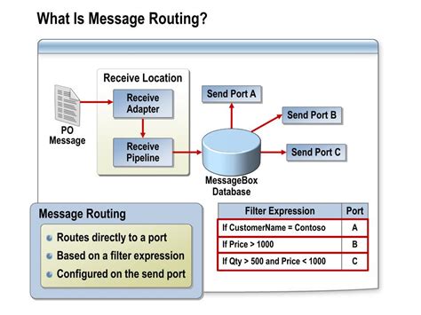 Ppt Module 5 Routing Biztalk Messages Powerpoint Presentation Free Download Id2358969