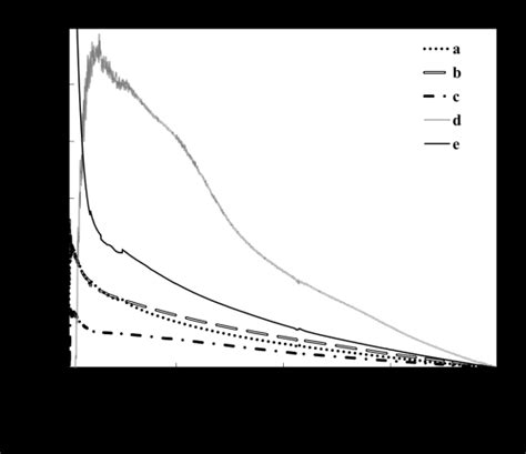 Xrd Patterns Of A Anatase Tio2 B Anatase Tio2 Nts C Nife2o4
