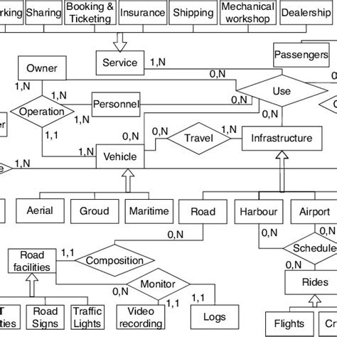 Vis High Level Data Model The Above Discussed Architecture Describes Download Scientific