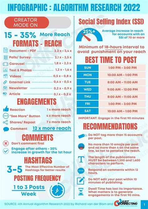 Linkedin 2022 Algorithm Infographic Uranklord
