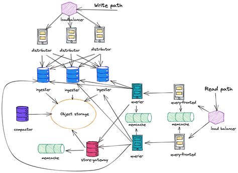 Grafana Mimir And Victoriametrics Performance Tests