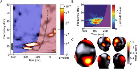 A Time Frequency Plot Of Pre Saccadic Phase Opposition Between Trials