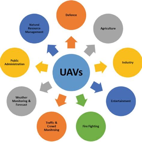 Applications Of Uavs Or Drones Download Scientific Diagram