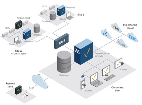 Templates In Ignition Perspective Corso Systems