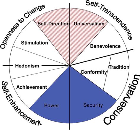 value attitude configuration for dmitri an example advisor dmitri