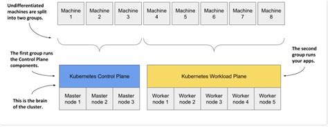 Understanding Kubernetes Architechture Pcg Understanding Kubernetes Architechture Pcg