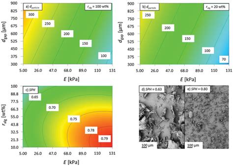 Ac Contour Plots A Particle Size D50 In Dependence Of E And Dgap At