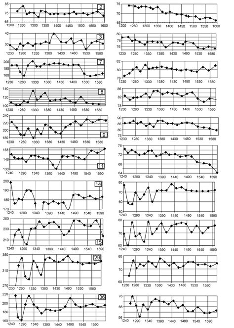 Behavior Of Declination And Inclination Of The Field In The Process Of Download Scientific