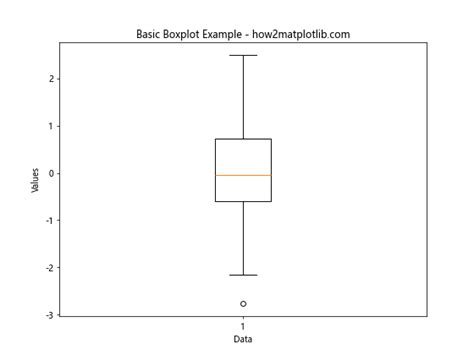 Matplotlib 多列箱线图绘制:全面指南与实践极客教程 Matplotlib 多列箱线图绘制:全面指南与实践极客教程